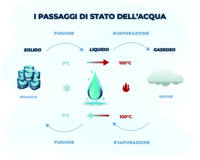 I passaggi di stato dell'acqua
