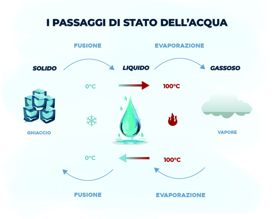 I passaggi di stato dell'acqua